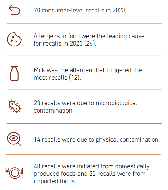 2023 Consumer-Level Food Recall Report Issued - Assured Food Safety